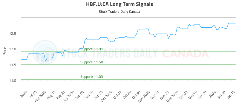 (HBF.U) Dynamic Trading Report