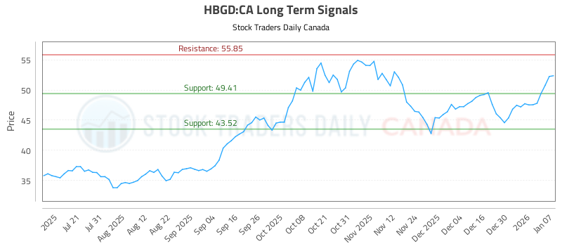 (HBGD) Stock Trading Blueprint