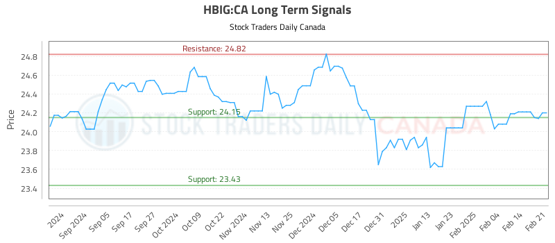 Learn to Evaluate (HBIG) using the Charts