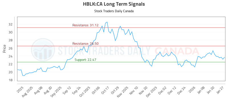 Learn to Evaluate (HBLK) using the Charts