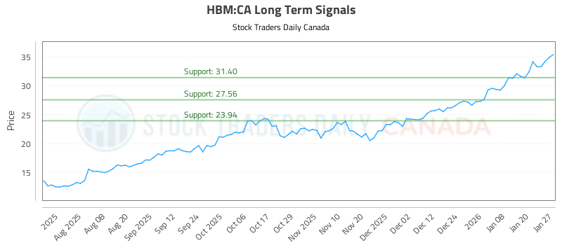 (HBM) Trading Performance and Risk Management