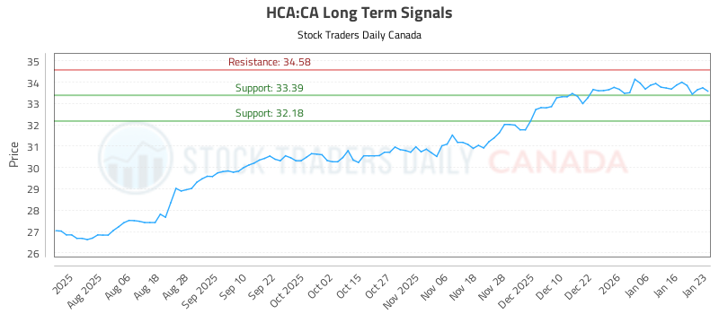 (HCA) Financial Trading Report