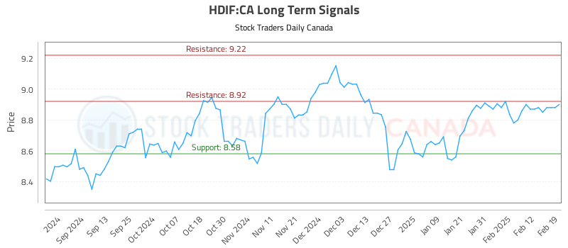 Trend Tracker for (HDIF)