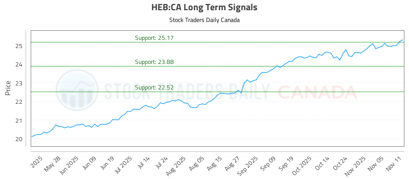 Trend Tracker for (HEB)