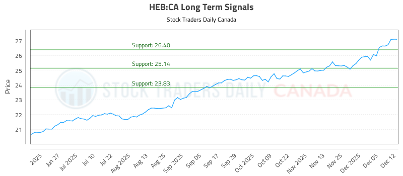 (HEB) Pivots Trading Plans and Risk Controls