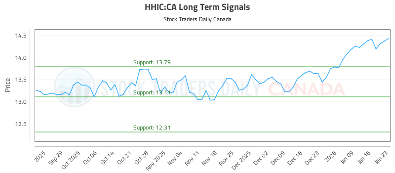 (HHIC) Stock Trading Blueprint