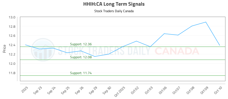 How the (HHIH) price action is used to our Advantage