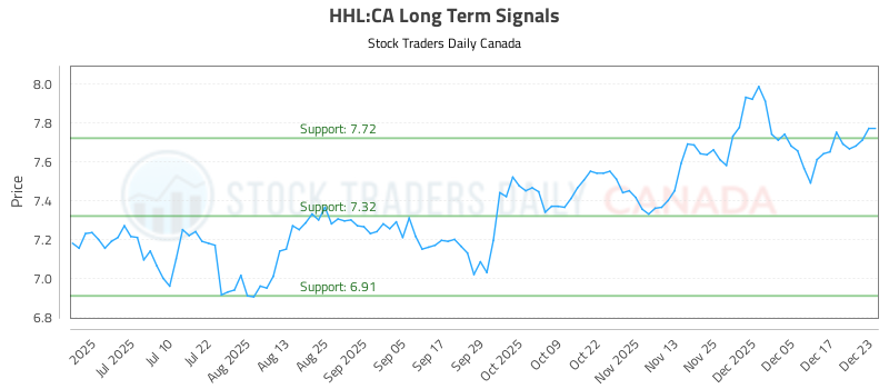 Trading (HHL) With Integrated Risk Controls
