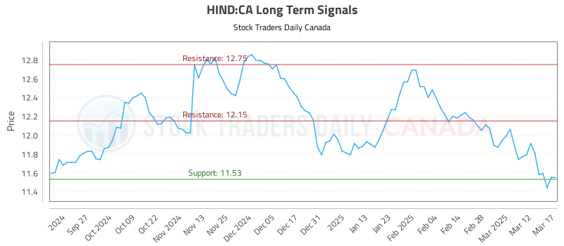 (HIND) Equity Trading Insights