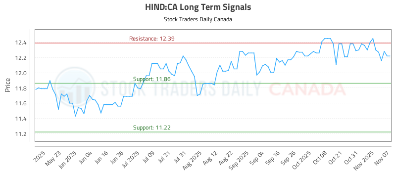 (HIND) Trading Strategy and Analysis