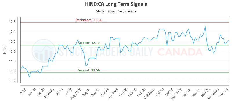 (HIND) Comprehensive Trading Strategy Report