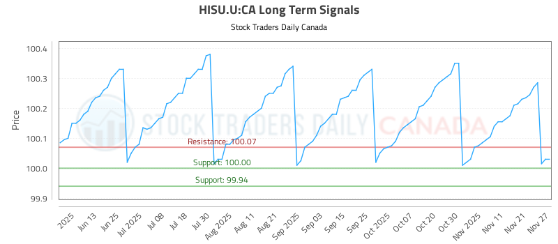 How To Trade (HISU.U)