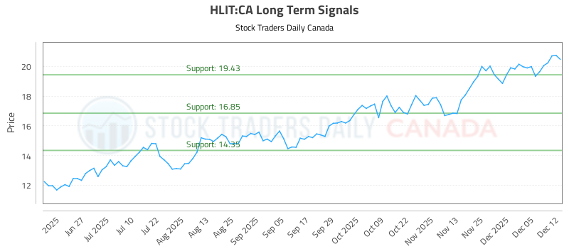 (HLIT) Investment Strategy and Analysis