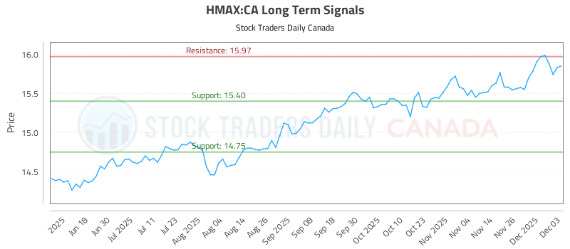 (HMAX) Technical Analysis and Trading Signals