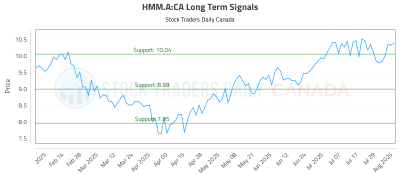 (HMM.A) Investment Analysis
