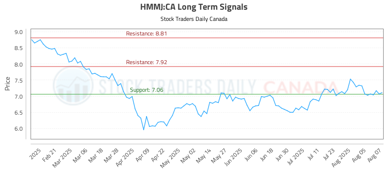 Objective long/short (HMMJ) Report