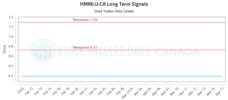 (HMMJ.U) Technical Patterns and Signals