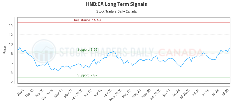 (HND) Long Term Investment Analysis