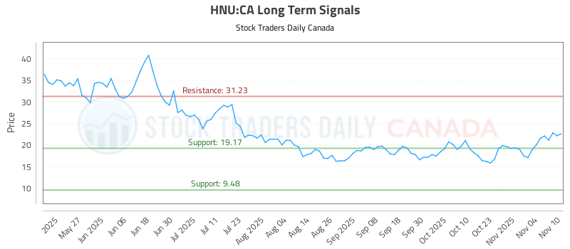 (HNU) Stock Market Analysis