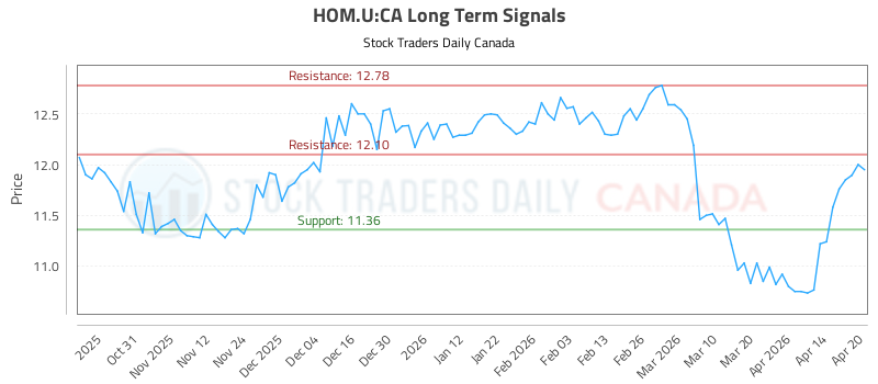 Learn to Evaluate (HOM.U) using the Charts