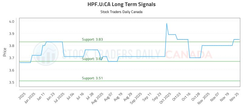 How the (HPF.U) price action is used to our Advantage