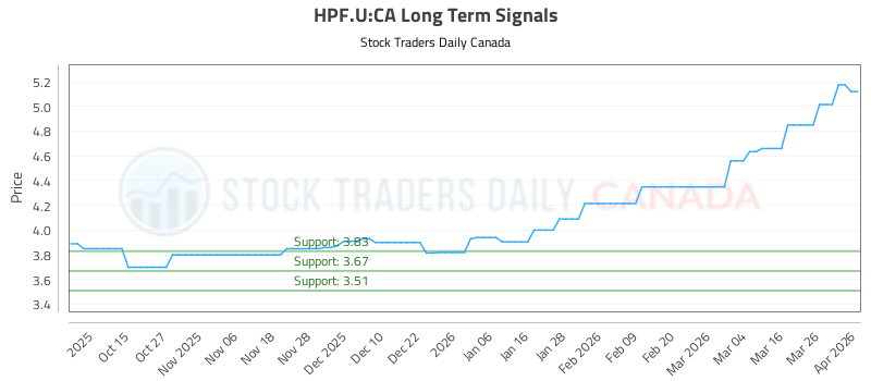 (HPF.U) Financial Trading Report