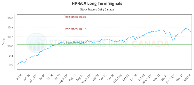 (HPR) Equity Market Report