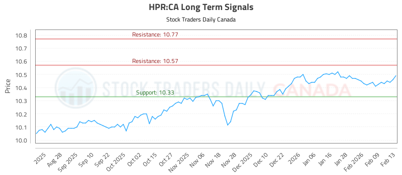(HPR) Technical Analysis and Trading Signals