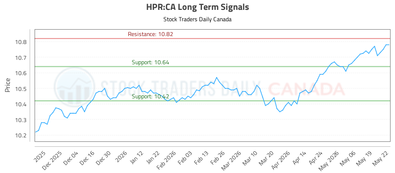 (HPR) Strategic Investment Report