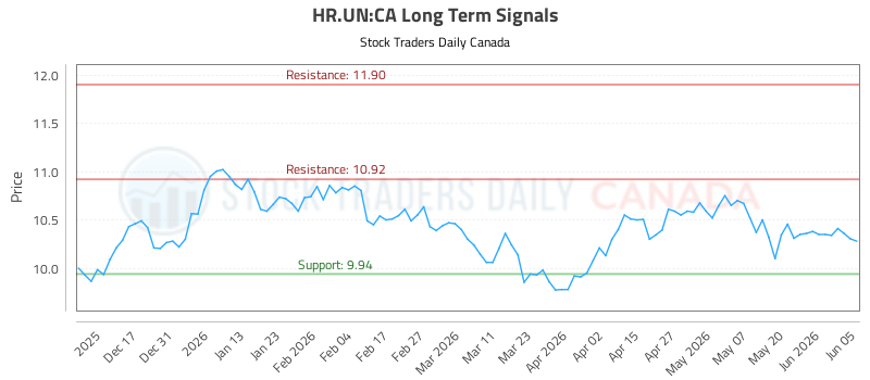 (HR.UN) Investment Strategy and Analysis