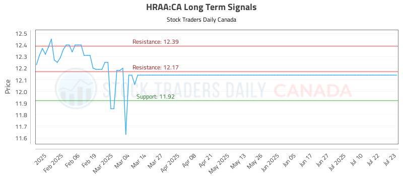(HRAA) Long Term Investment Analysis