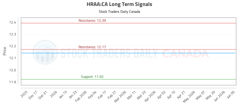 How to Take Advantage of moves in (HRAA)