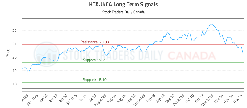 (HTA.U) Investment Performance Report