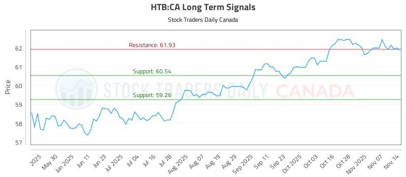 Learn to Evaluate (HTB) using the Charts