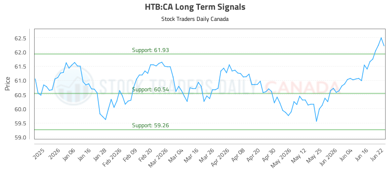 (HTB) Dynamic Trading Report