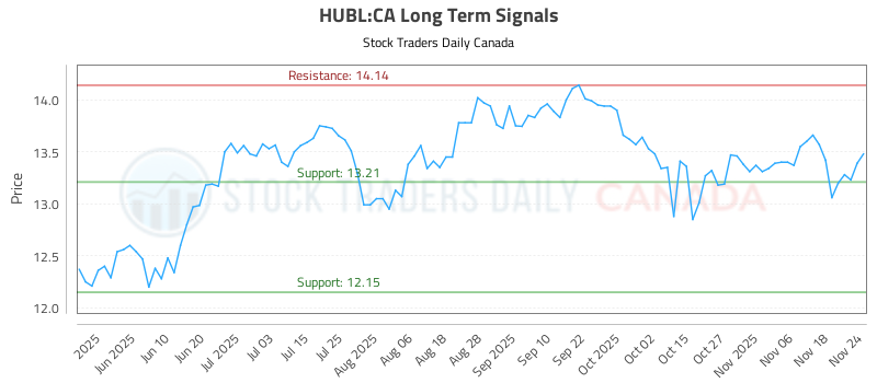 (HUBL) Market Insights and Trading Signals