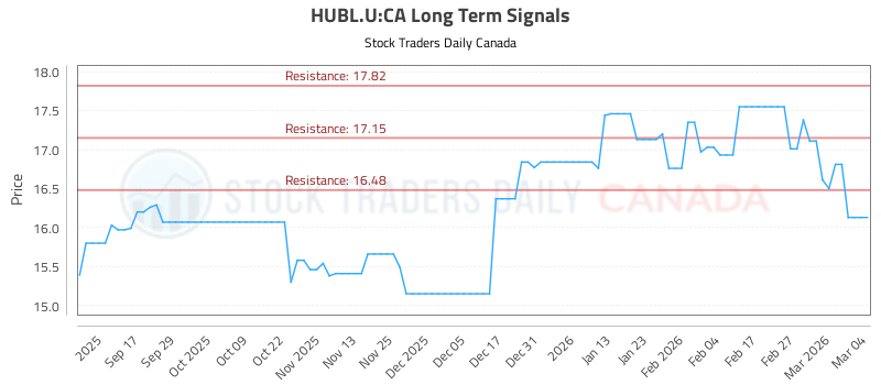 Long Term Trading Analysis for (HUBL.U)