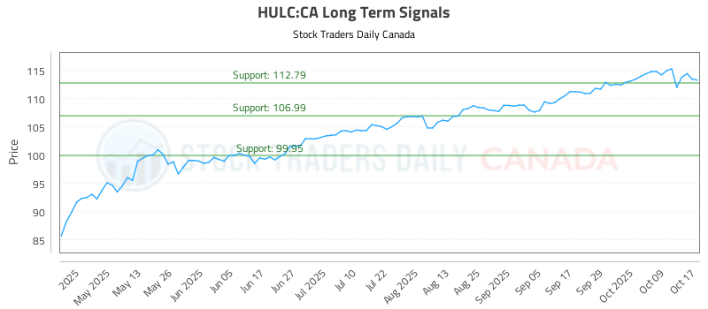 Trend Tracker for (HULC)