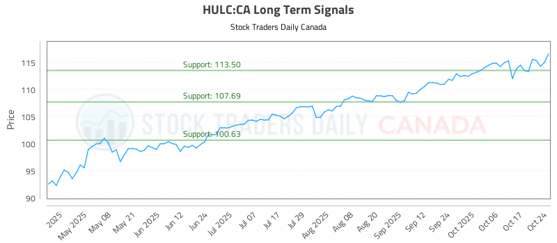 Trading (HULC) With Integrated Risk Controls