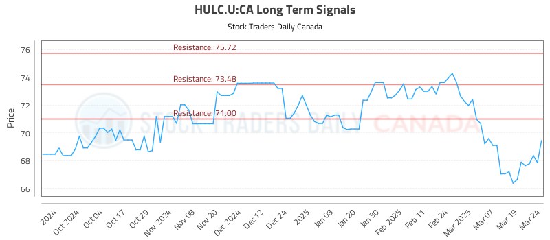 (HULC.U) Investment Report