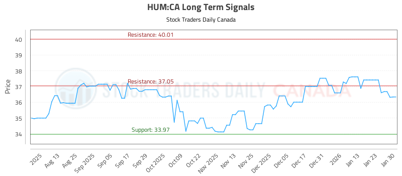 Learn to Evaluate (HUM) using the Charts