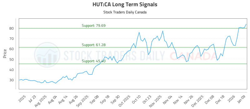 Trading (HUT) With Integrated Risk Controls