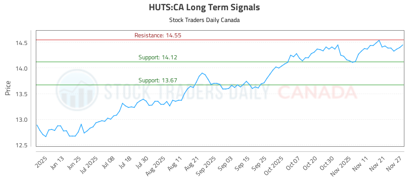 Learn to Evaluate (HUTS) using the Charts