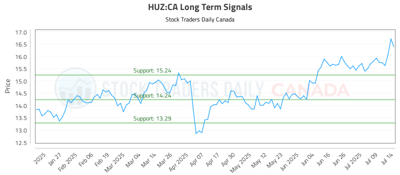 Where are the Opportunities in (HUZ)