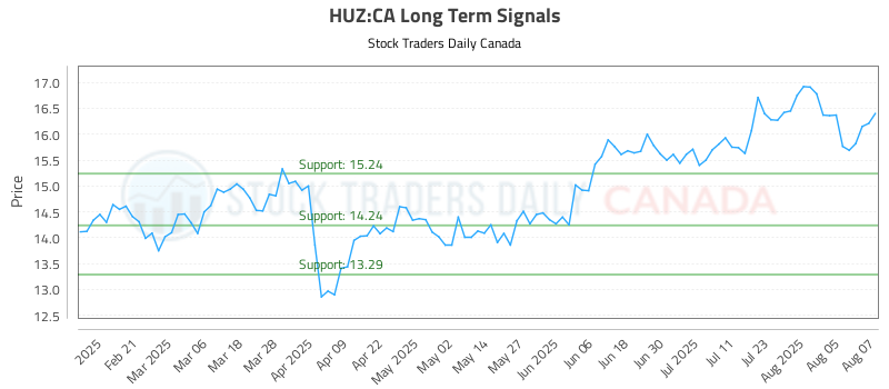 (HUZ) Stock Market Analysis