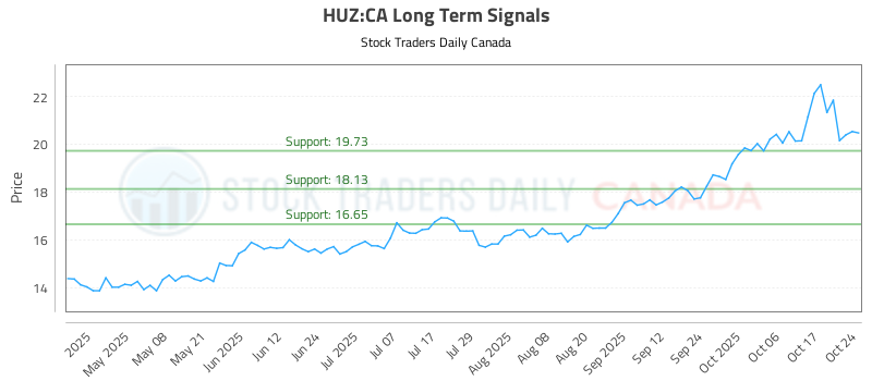 Trading (HUZ) With Integrated Risk Controls