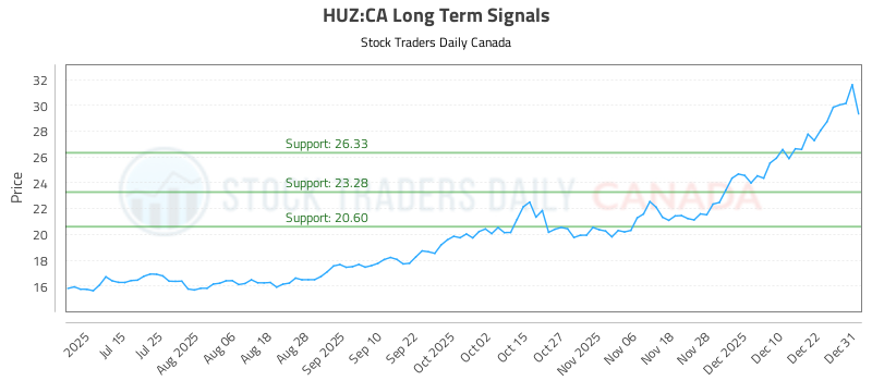 (HUZ) Stock Trading Blueprint