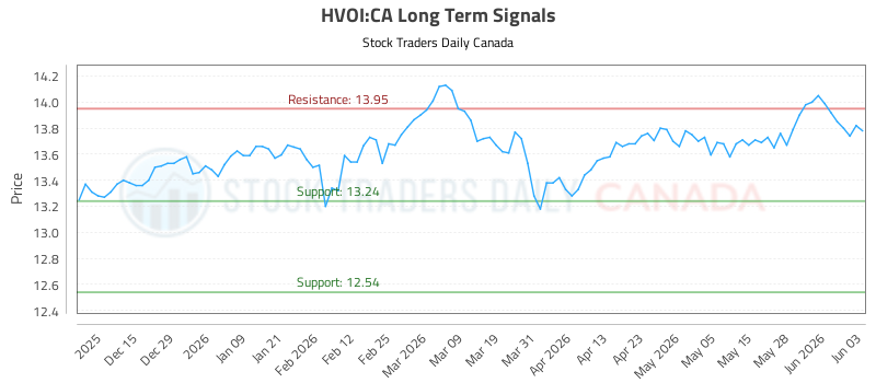 (HVOI) Trading Report