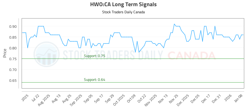 How the (HWO) price action is used to our Advantage