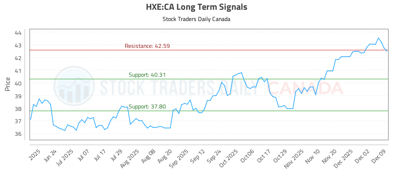 Where are the Opportunities in (HXE)